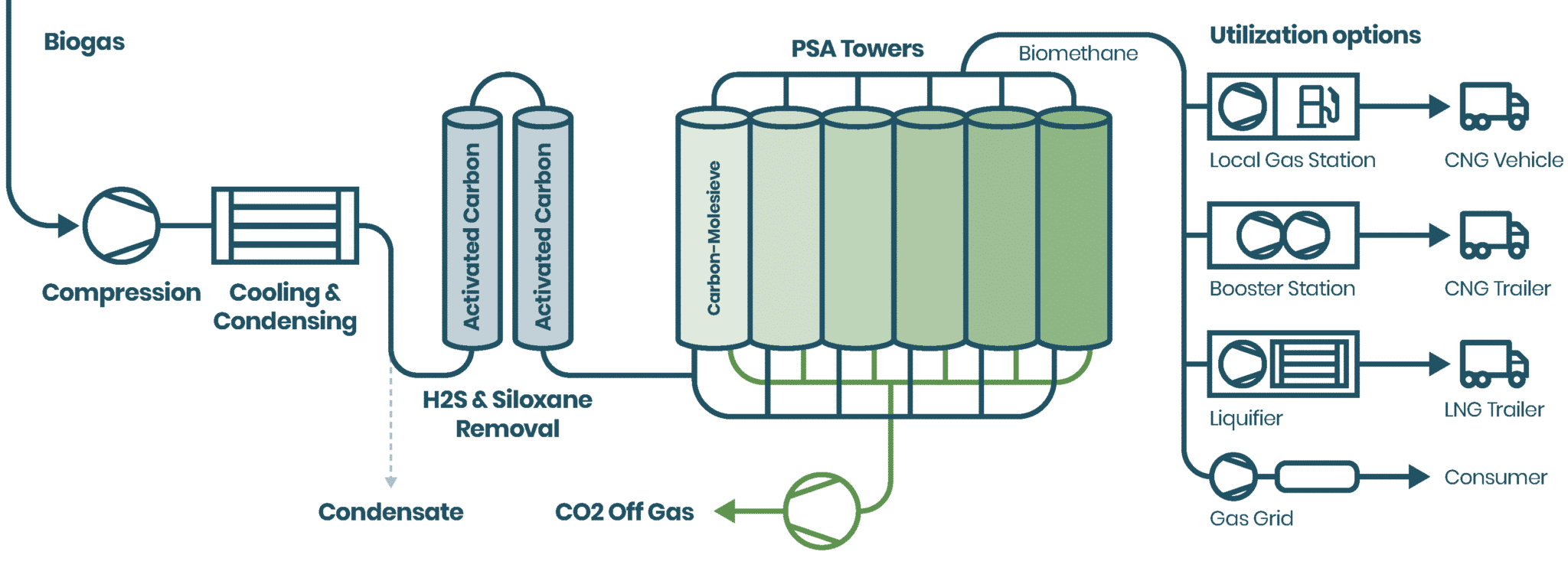 Biogas upgrading to biomethane - Biovoima